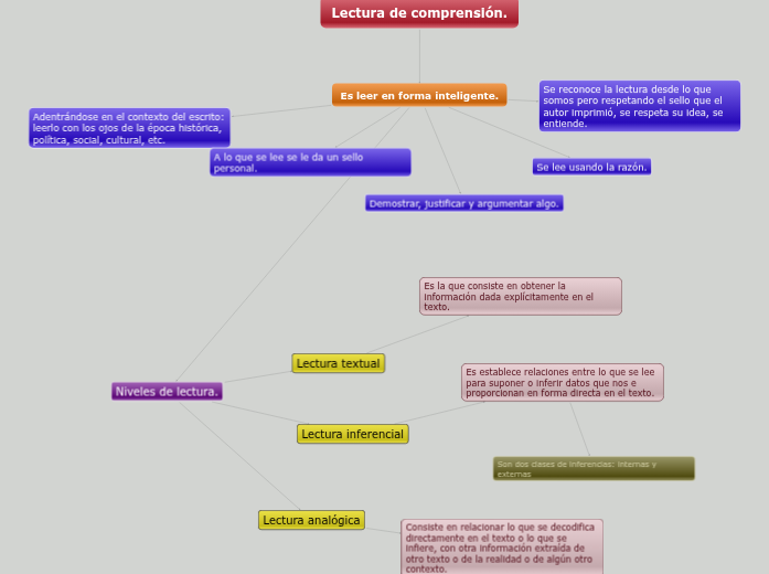 Lectura de comprensión - Mind Map