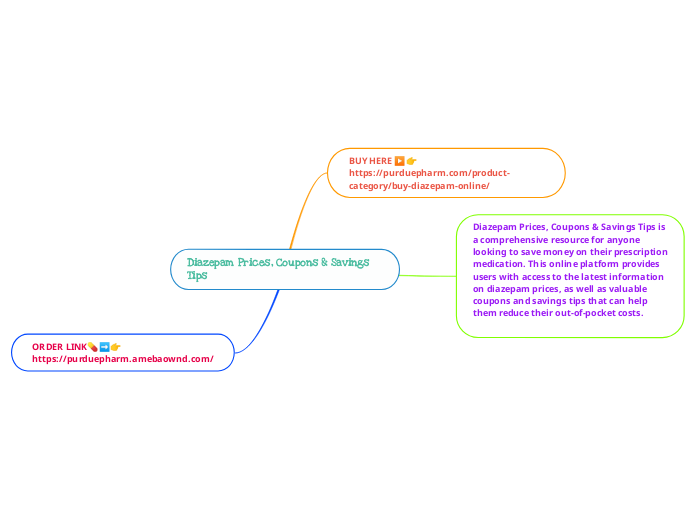 Diazepam Prices, Coupons & Savings Tip...- Mind Map