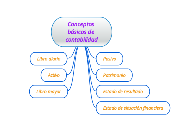Conceptos básicos de contabilidad - Mind Map