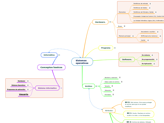 Sistemas operativos - Mind Map