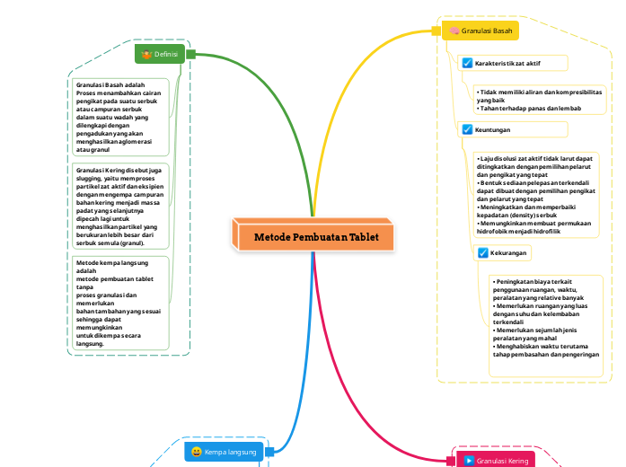 Metode Pembuatan Tablet - Mind Map