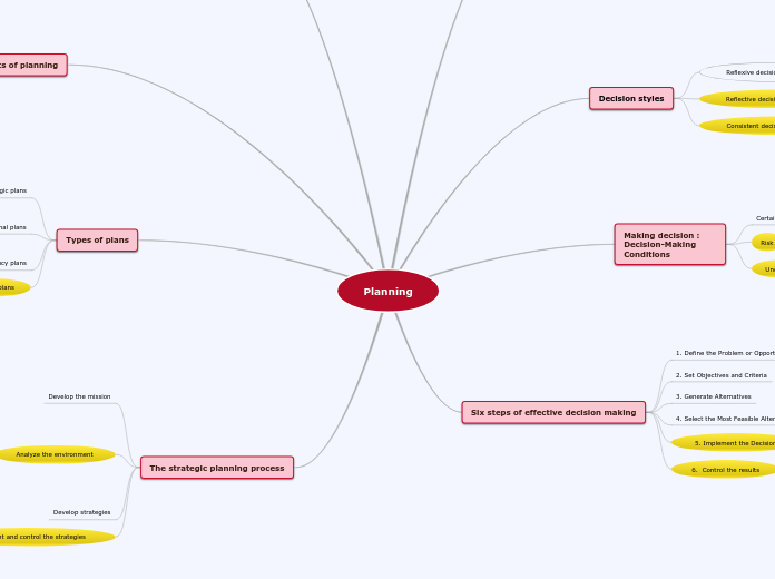 Planning - Mind Map