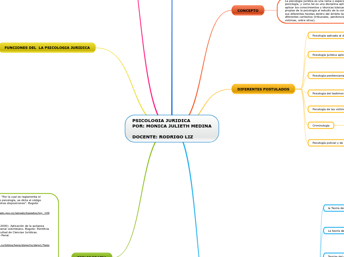 PSICOLOGIA JURIDICA POR: MONICA JULIETH ME...- Mind Map