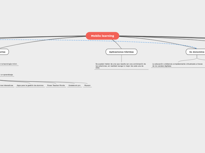 Mobile learning - Mind Map