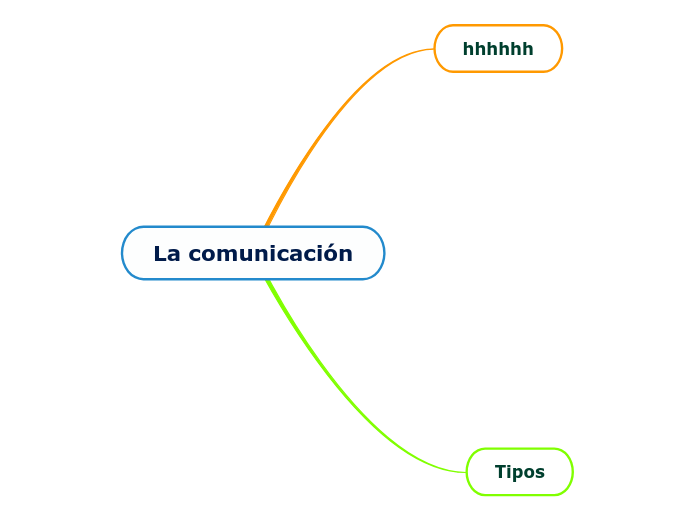 La comunicación - Mind Map