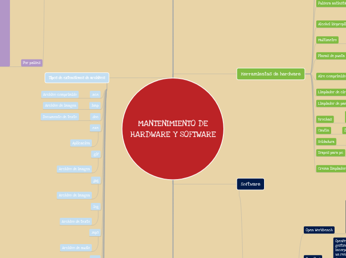 MANTENIMIENTO DE HARDWARE Y SOFTWARE - Mind Map