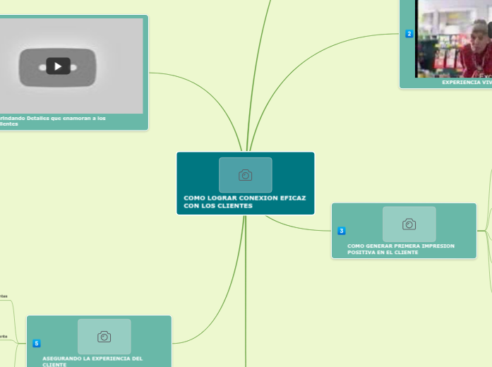 COMUNICACION EFECTIVA - Mind Map