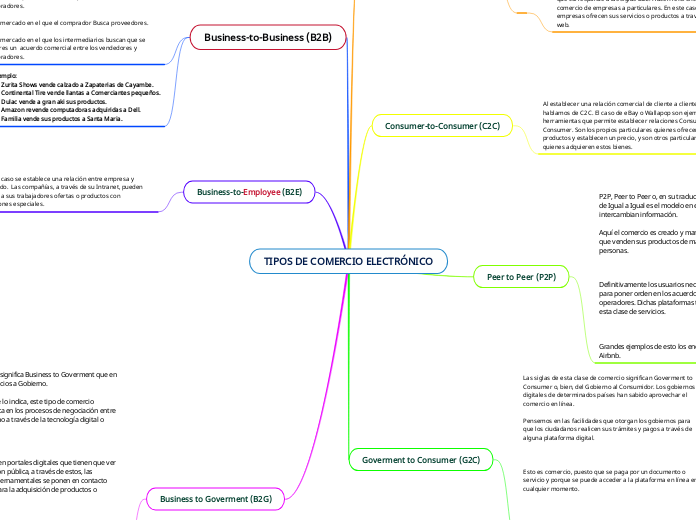 TIPOS DE COMERCIO ELECTRÓNICO - Mind Map