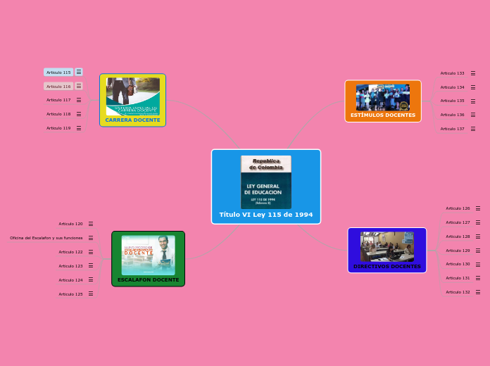 Título VI Ley 115 de 1994 - Mind Map