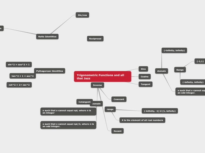 Trigonometric Functions and all that Jazz - Mind Map