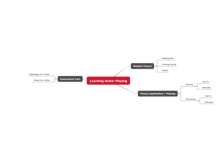 Guitar Playing - Mind Map