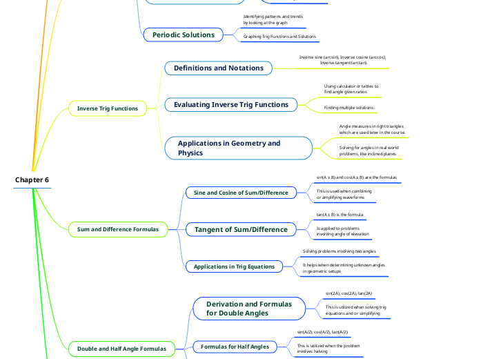 Precal Project - Mind Map