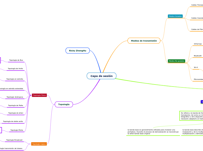 Capa de sesión - Mind Map