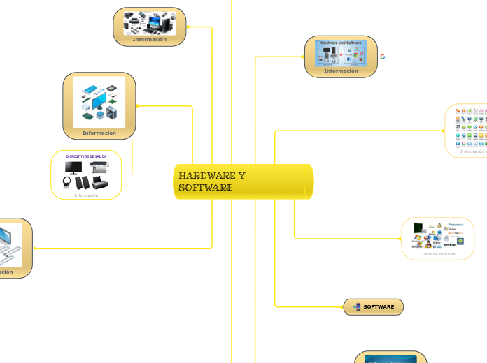 HARDWARE Y SOFTWARE - Mind Map HARDWARE Y SOFTWARE - Mind Map