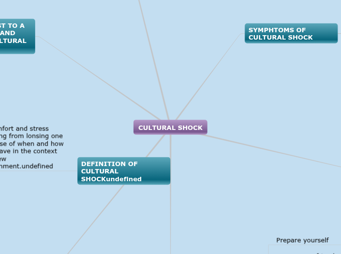 CULTURAL SHOCK - Mind Map