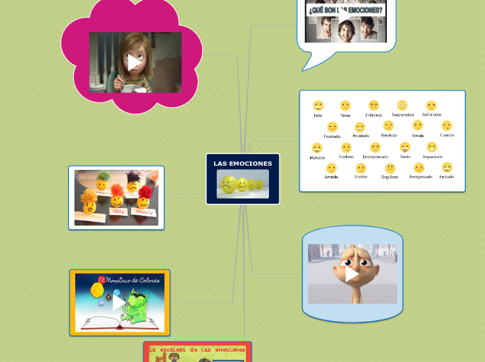 LAS EMOCIONES - Mind Map