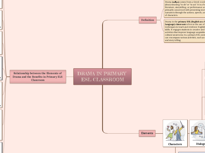DRAMA IN PRIMARY ESL CLASSROOM - Mind Map