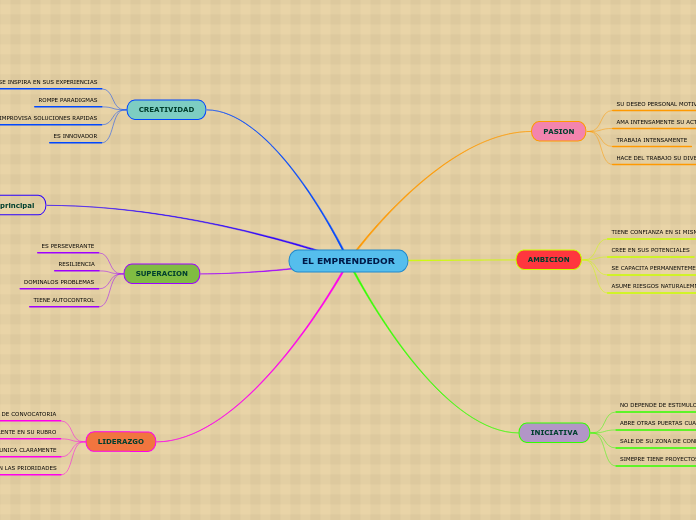 EL EMPRENDEDOR - Mind Map