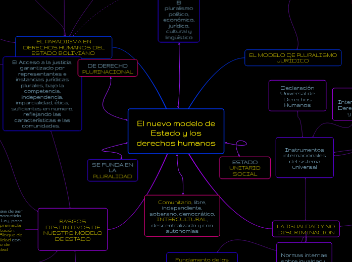 El nuevo modelo de Estado y los derechos h...- Mind Map
