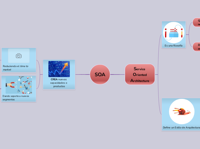 SOA - Mind Map