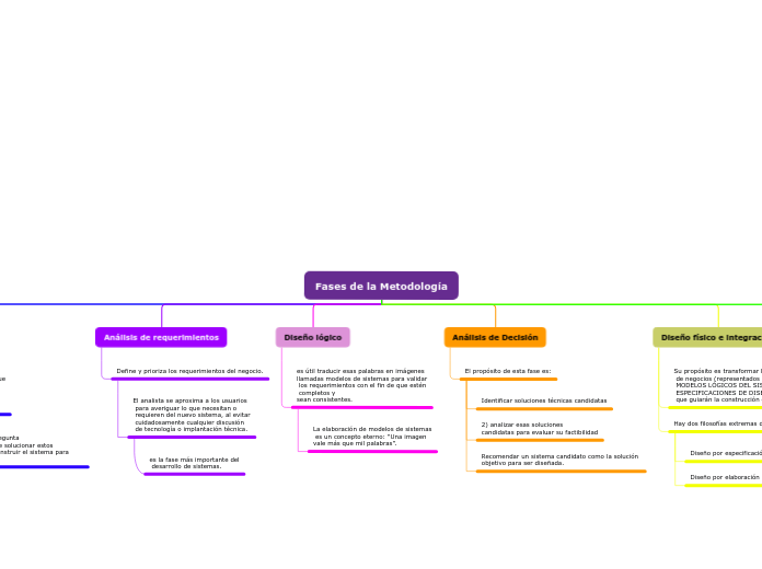 Fases de la Metodología - Mind Map