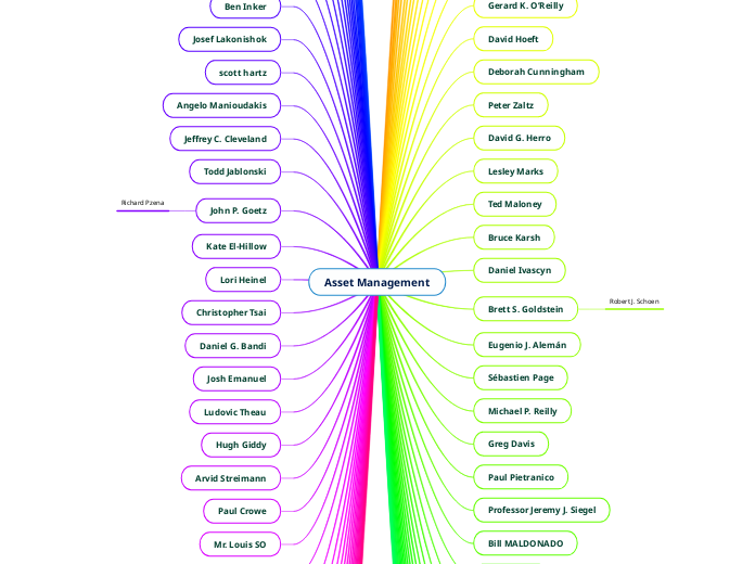 Asset Management - Mind Map