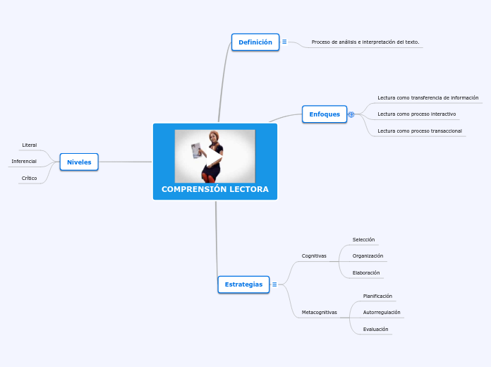 COMPRENSIÓN LECTORA - Mind Map