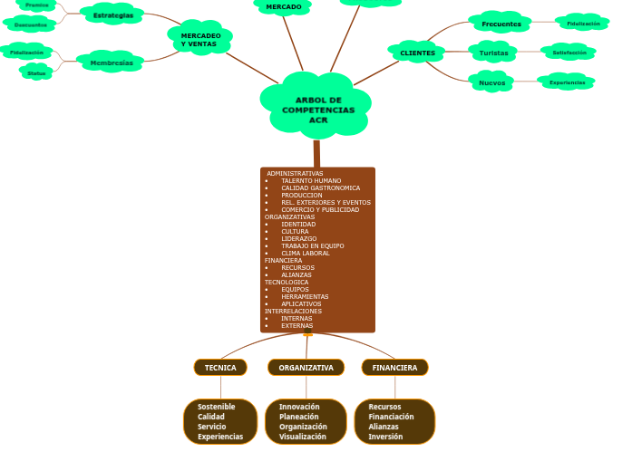 ARBOL DE COMPETENCIAS ACR - Mind Map