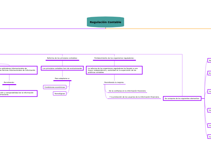 Regulación Contable - Mind Map