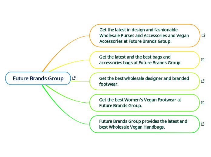 Future Brands Group - Mind Map