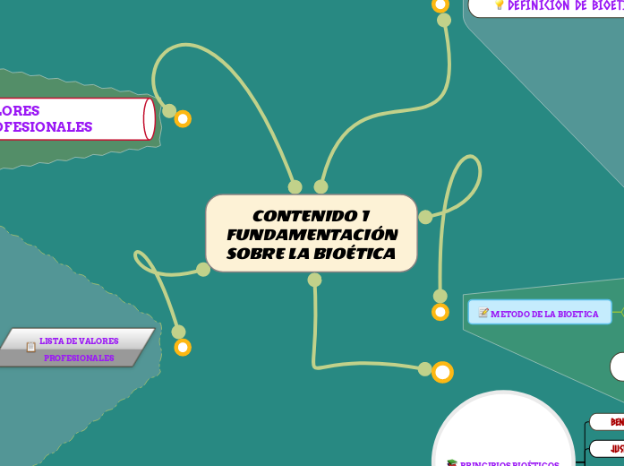 CONTENIDO 1 FUNDAMENTACIÓN SOBRE LA BIOÉTI...- Mind Map