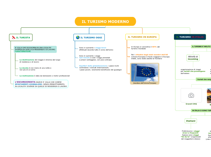 IL TURISMO MODERNO - Mind Map
