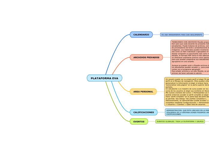PLATAFORMA EVA - Mind Map