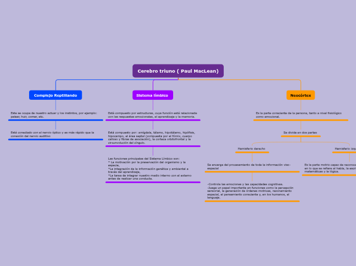 Cerebro triuno ( Paul MacLean) - Mind Map