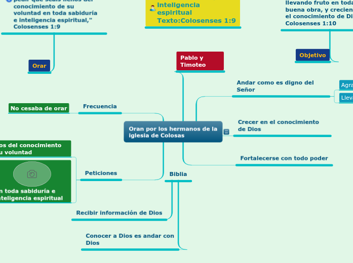 Oración por inteligencia espiritual (OIES) - Mind Map