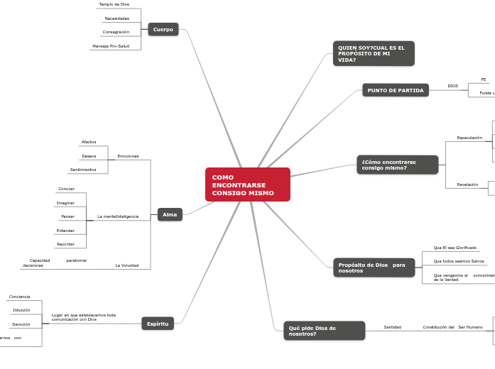 COMO ENCONTRARSE CONSIGO MISMO - Mind Map