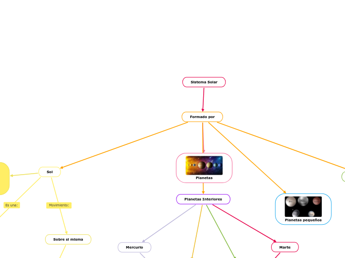 Sistema Solar - Mind Map