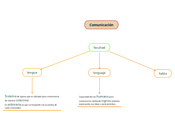 Comunicación - Mind Map