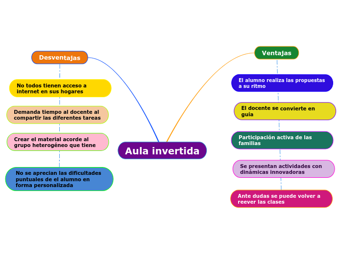Aula invertida - Mind Map