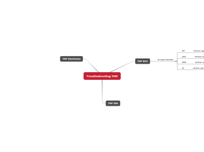 Troubleshooting TMP - Mind Map