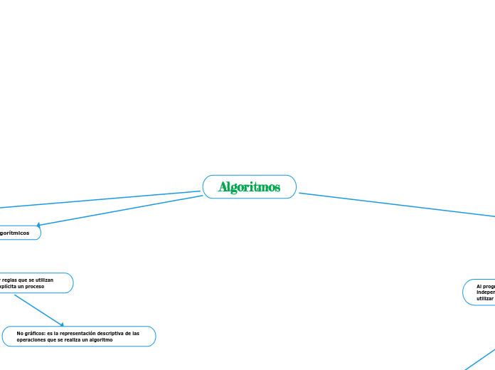 Algoritmos - Mind Map