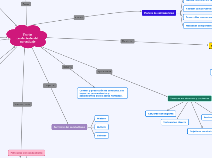 Teorias conductuales del aprendizaje - Mind Map