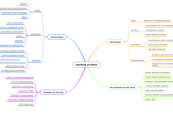 working at home - Mind Map