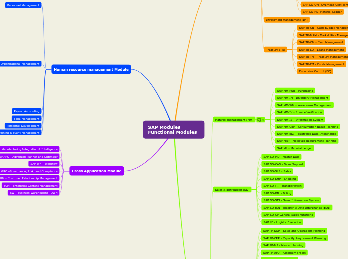 Plane mind map tutorial - denify