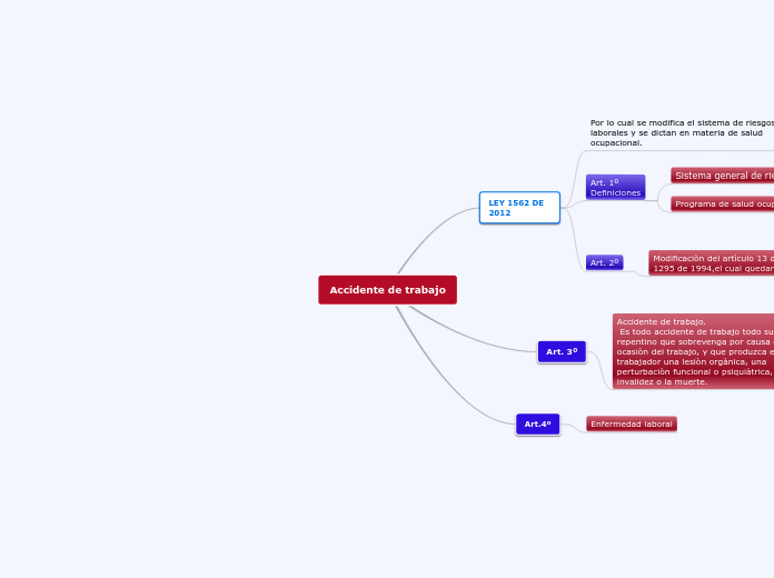 Accidente de trabajo - Mind Map