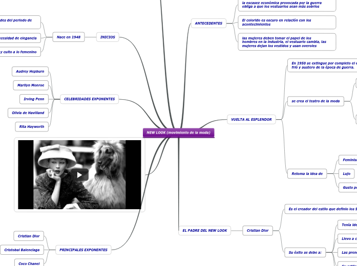 NEW LOOK (movimiento de la moda) - Concept Map
