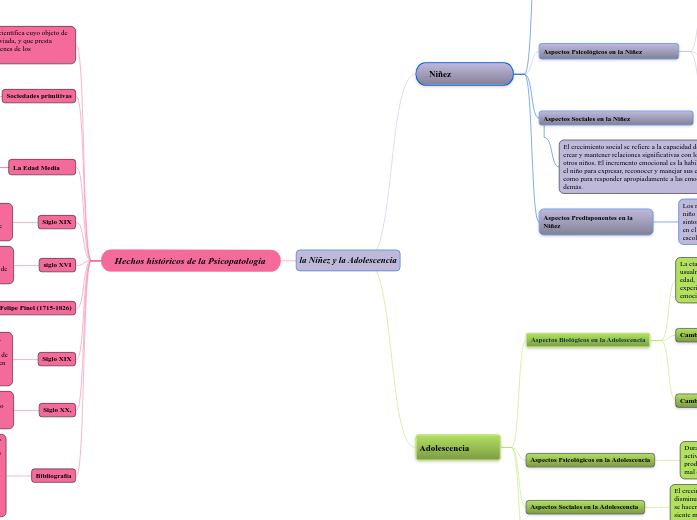 la Niñez y la Adolescencia - Mind Map