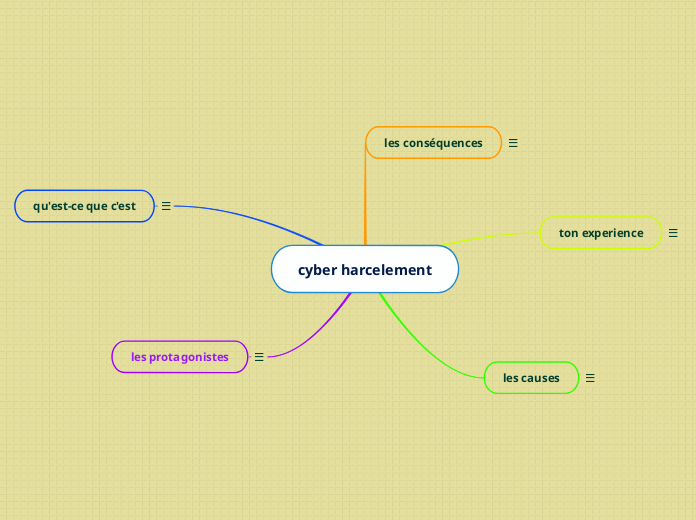 cyber harcelement - Mind Map