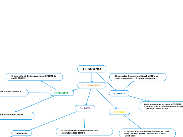 IL SUONO - Mind Map