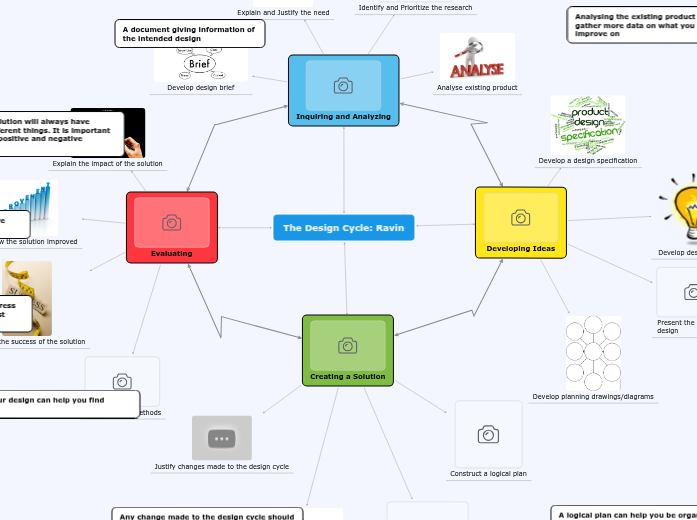 The Design Cycle - Mind Map